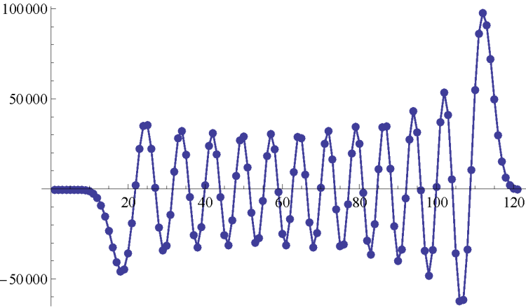Least-Squares Approximation And Ill-Conditioned Linear Systems – Electronics Engineering