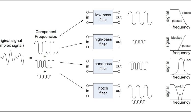 Digtal time system and signal processing – Electronics Engineering
